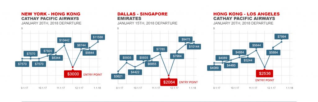 Historical business class fare sales for international business / first ...